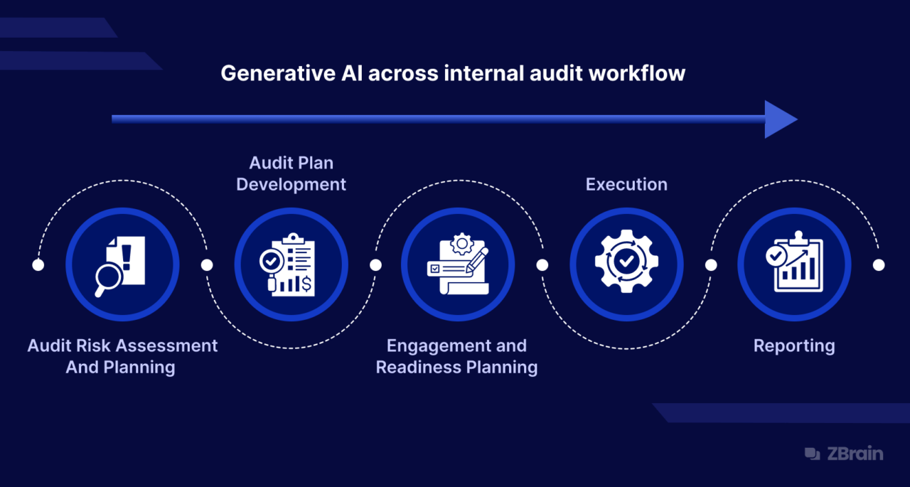Generative AI in internal audit: Scope, integration, use cases, challenges and trends