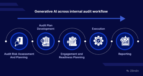 Generative AI in internal audit: Scope, integration, use cases ...