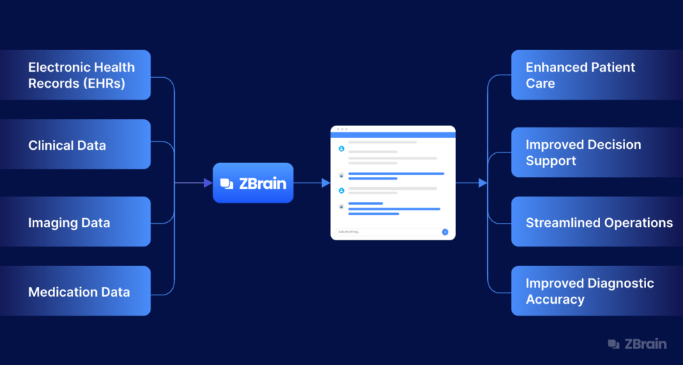 GenAI in Healthcare: Scope, Integration, and Use Cases