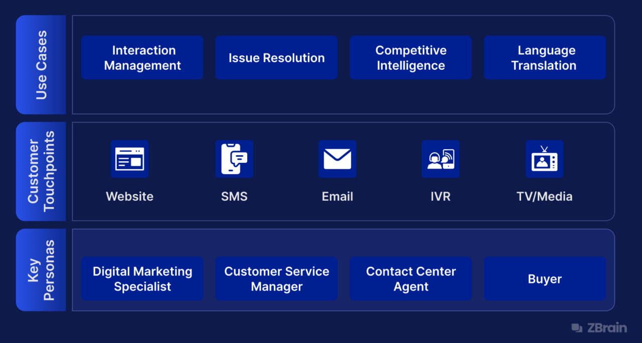 GenAI in Customer Service: Use Cases, ROI and Best Practices