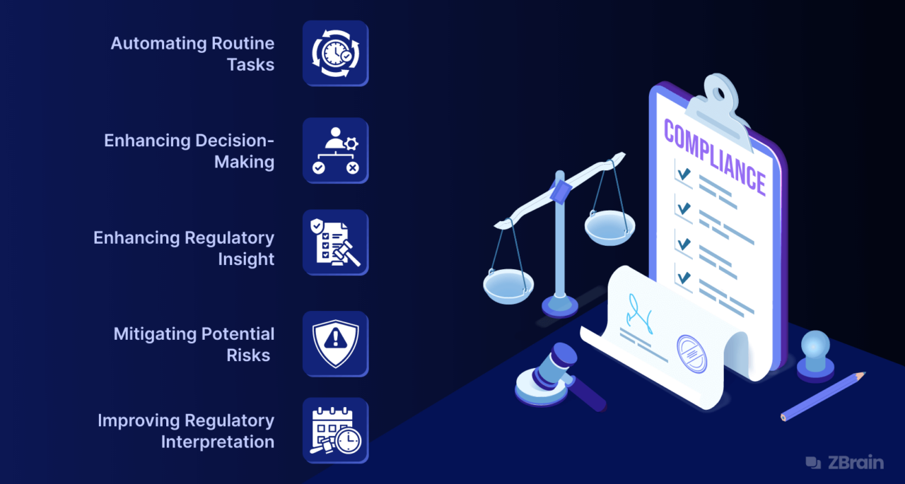 Generative AI for regulatory compliance: Scope, integration approaches, use cases, challenges ...