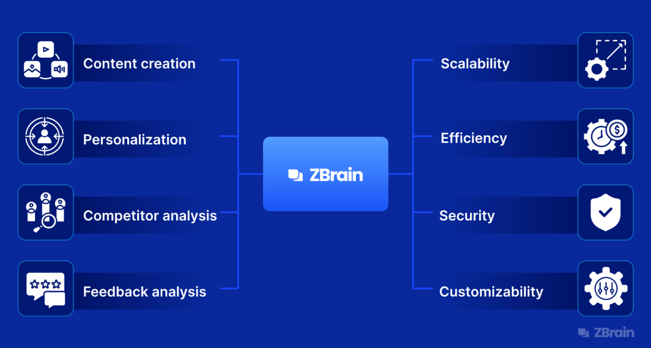 Generative AI for Marketing: Scope, Integration, Use Cases, Challenges and Roadmap