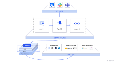 How ZBrain's Multi-agent Systems Work