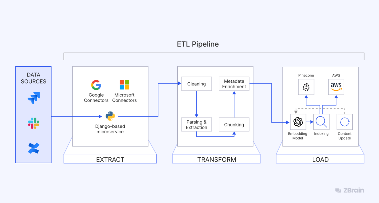 How to Build a Search-optimized Enterprise Knowledge Repository with ZBrain