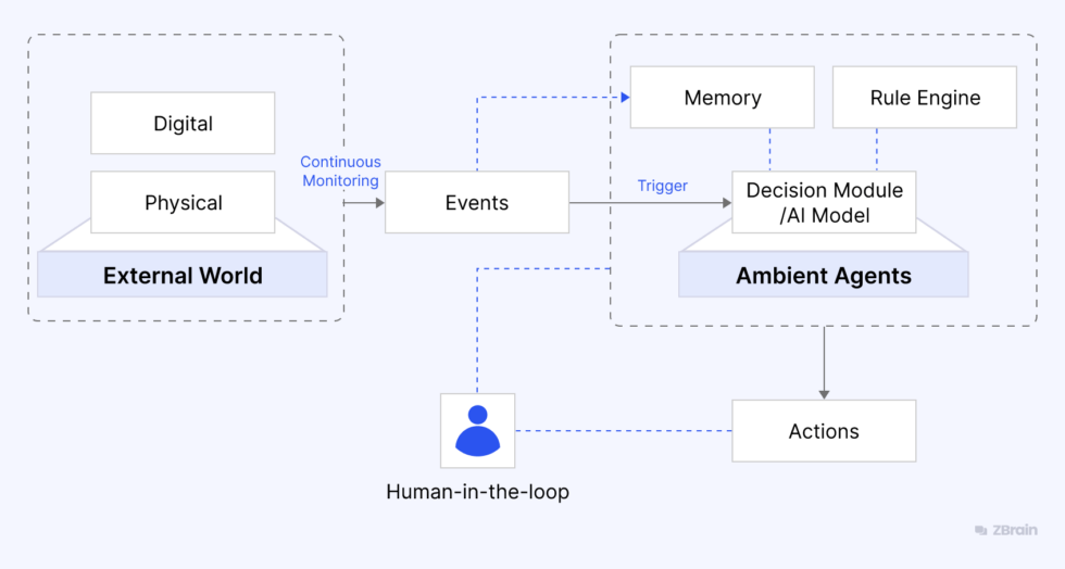 Ambient Agents Explained: Applications, Architecture & ZBrain’s Role