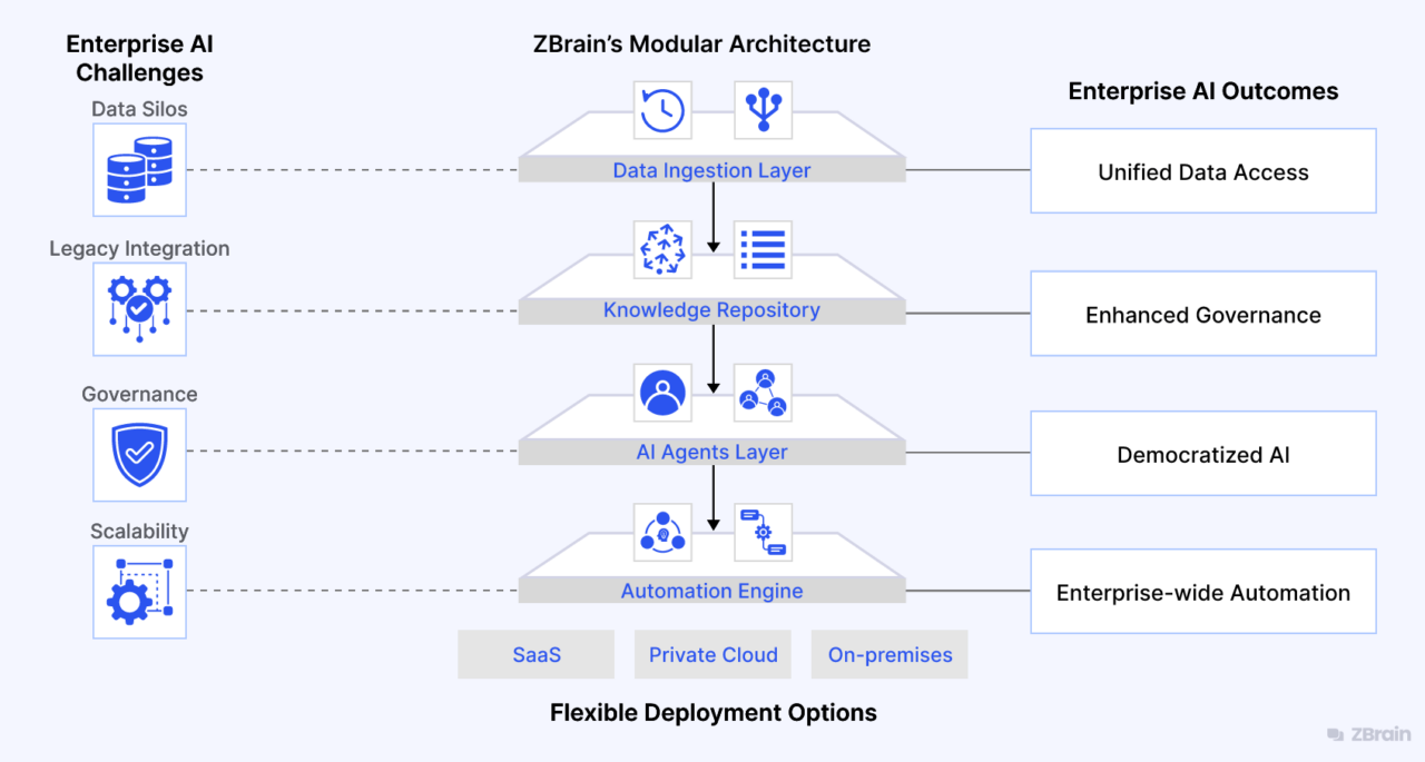 How ZBrain Drives Seamless Integration and Intelligent Automation