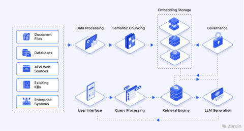 Enterprise Search and Discovery with ZBrain