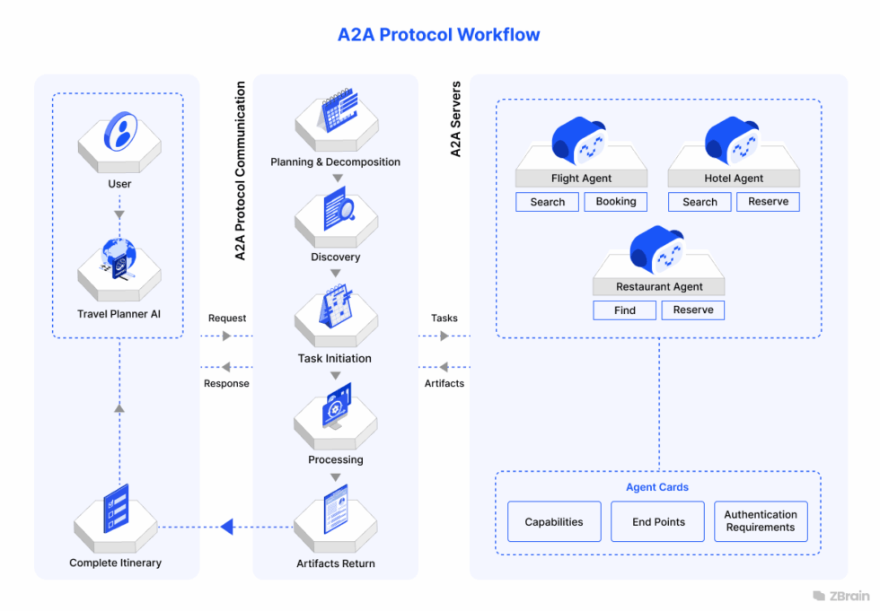 A2A Protocol: Scope, Core Components, Security, and Best Practices