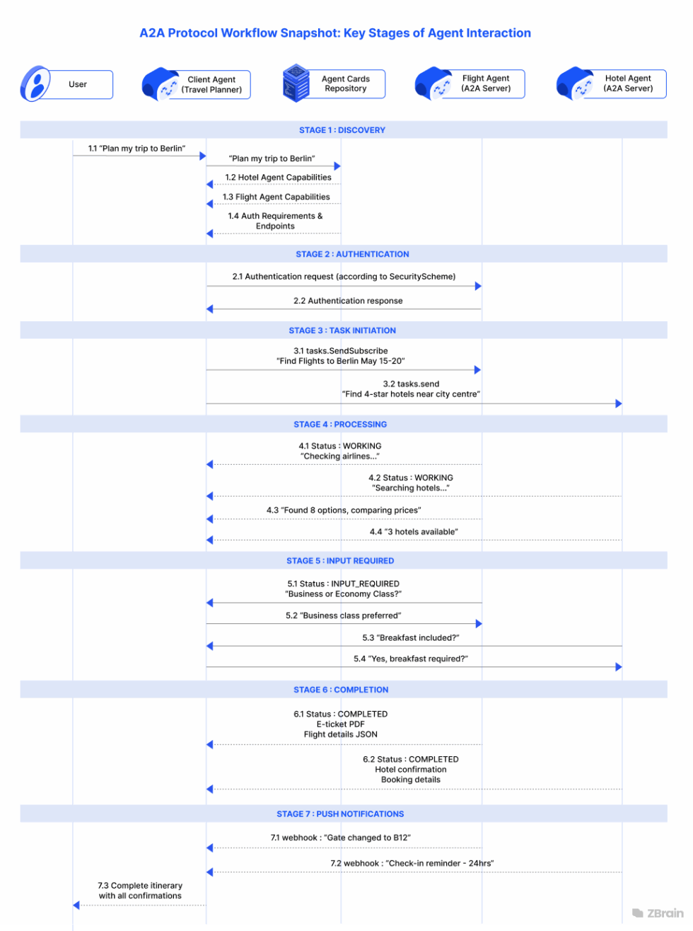 A2A Protocol: Scope, Core Components, Security, and Best Practices