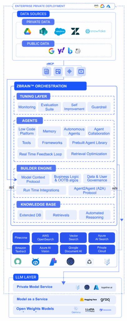 ZBrain Builder: Enterprise Agentic AI Orchestration Engine